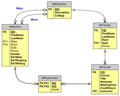 Image result for SQL Bridge Table