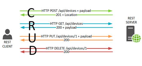 Image result for RESTful API Requests