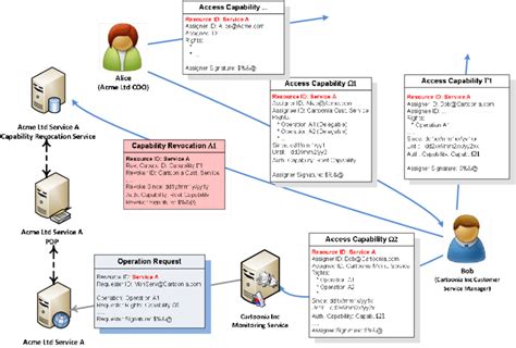 Image result for Capability Based Access Control