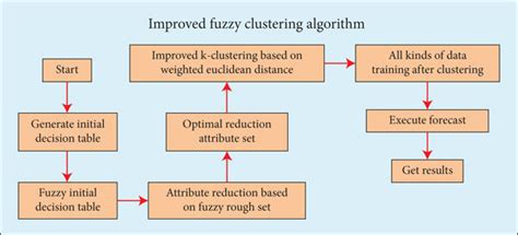 Image result for Fuzzy Clustering Algorithm Diagram