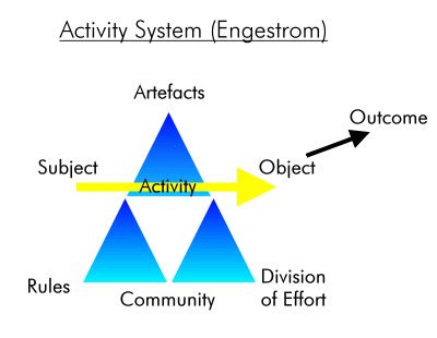 Image result for Activity Theory Explained