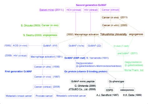 Image result for Making GcMAF