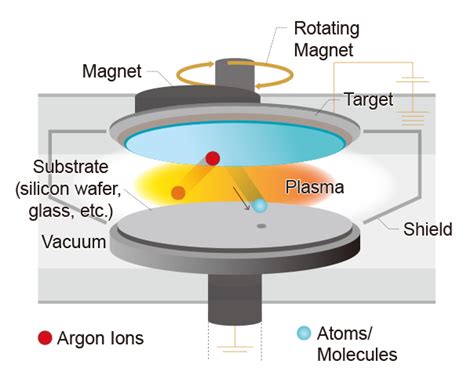 Image result for Sputtering Process
