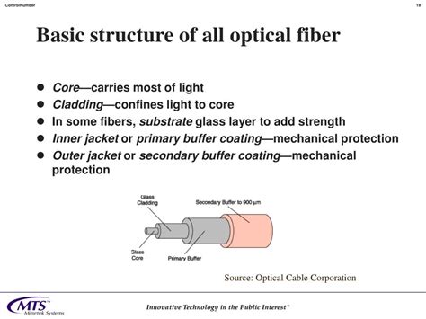 Image result for Basic Structure of Optical Fiber