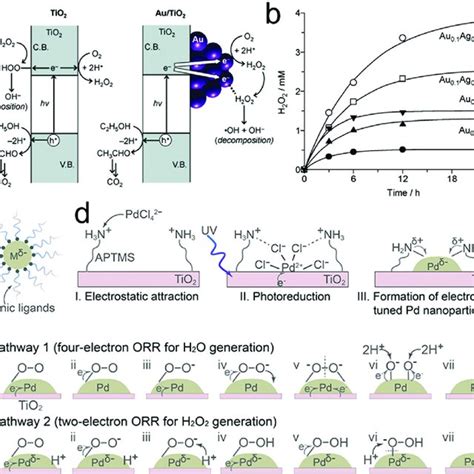 Image result for H2O2 Catalytic Decomposition