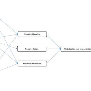 Image result for Technology Organization Environment Framework