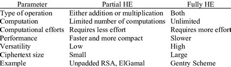 Image result for Partial Homomorphic Encryption