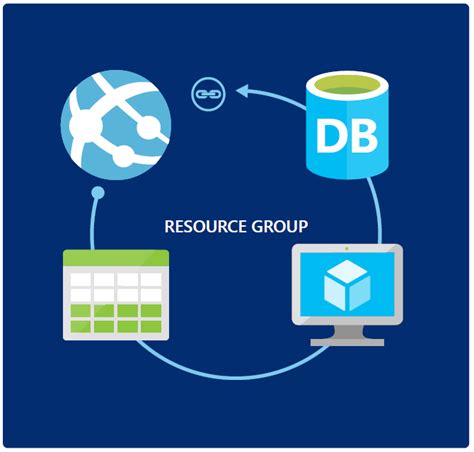 Image result for Azure Resource Group Examples