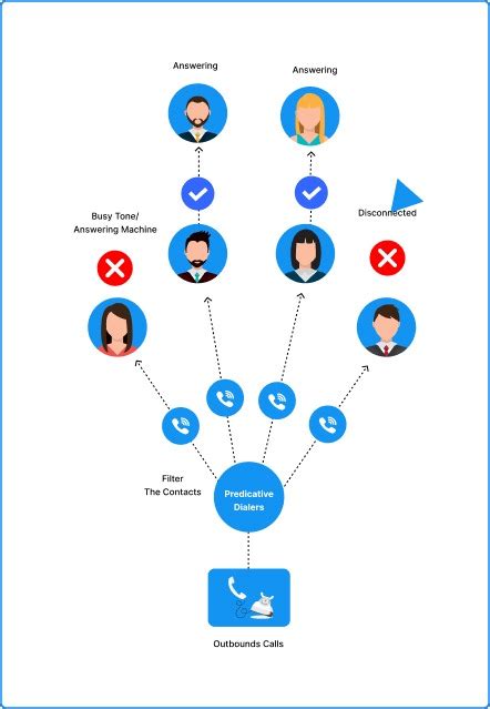 Image result for Predictive Dialer System Mind Map