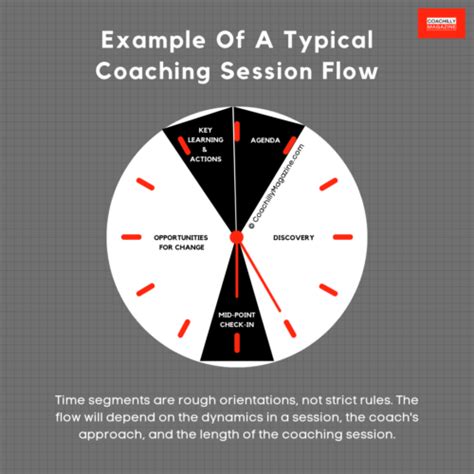 Image result for Coaching Session Model