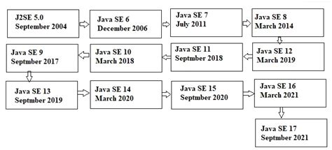 Image result for Which Is the Most Stable Version of Java
