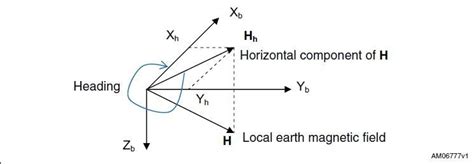 Image result for Accelerometer Compass Kit