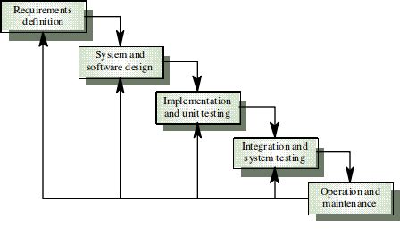 Image result for Software Development Process Model Diagram