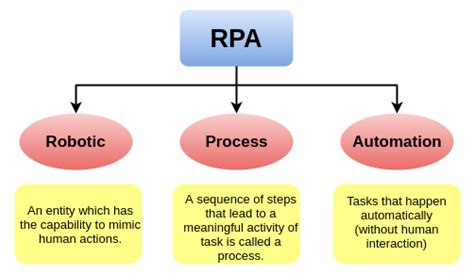 Image result for RPA Tutorials