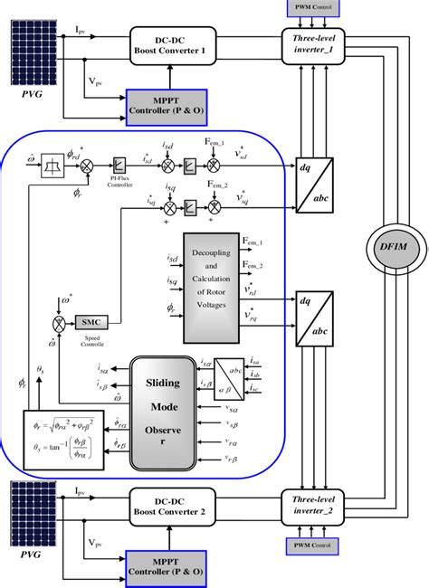 Image result for Sensorless Vector Motor Control