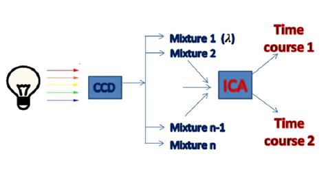 Image result for ICA in Machine Learning Problems