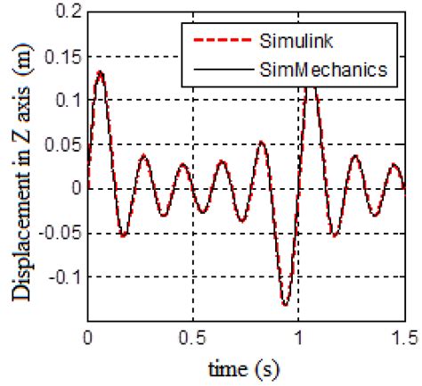 Image result for Static Structural vs Rigid Dynamic Simulation