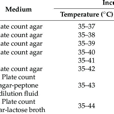 Image result for Total Plate Count Formula