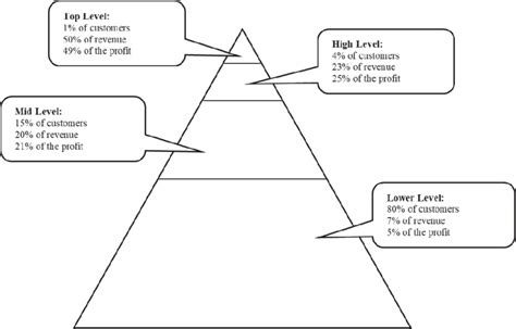 Image result for Customer Profitability Pyramid