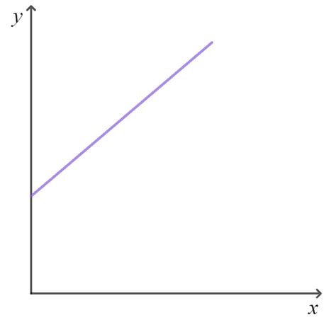 Image result for Direct Proportion Foundation Maths