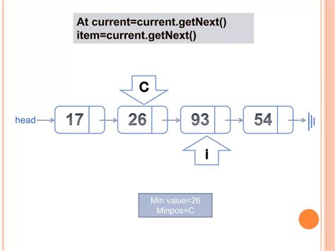 Image result for PPT of Selection Sort Using Linked List Floechart