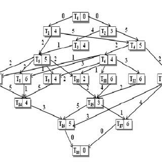 Image result for Task List Graph