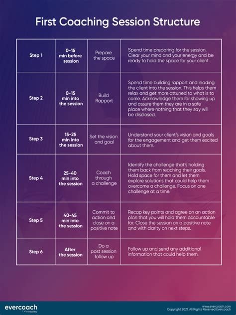 Image result for Coaching Session Model