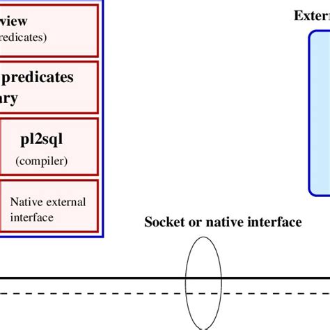 Image result for External View in Database