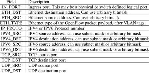 Image result for Flow Table OpenFlow