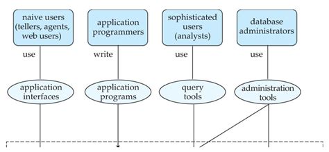 Image result for Relational Database Software