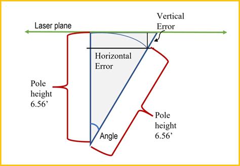 Image result for How to Use Leveling Rod