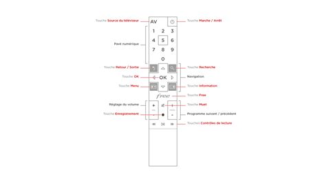 Image result for Comprendre Telecommande Free Box