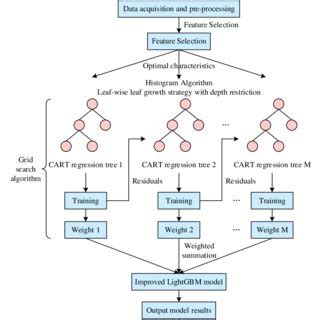 Image result for Lightgbm Simple Model Explained