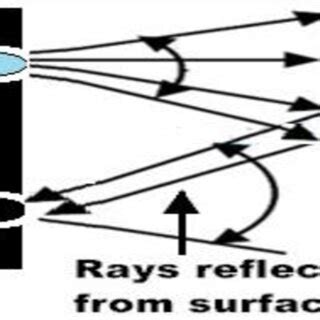 Image result for Use of Diffuse Reflection