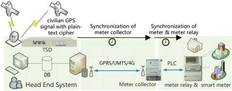 Image result for GPS Time Synchronization