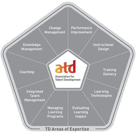 Image result for ATD Coach Model
