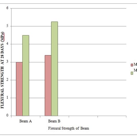 Image result for Force vs Deflection Graph for Flexural