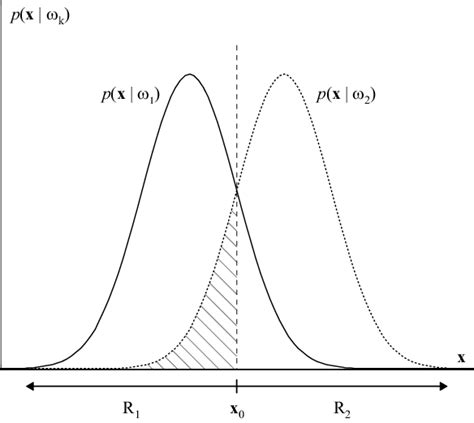 Image result for Bayesian Classifier