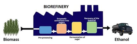 Image result for Bioethanol Refineries