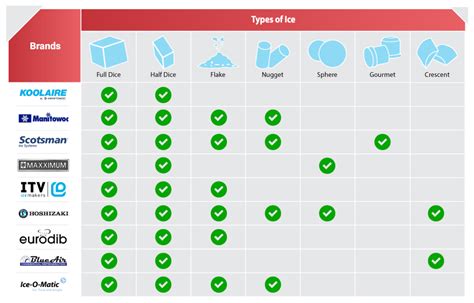Commercial Ice Machine Brands and The Types of Ice They Produce