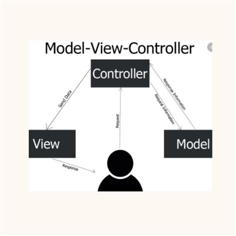 Image result for HTML MVC