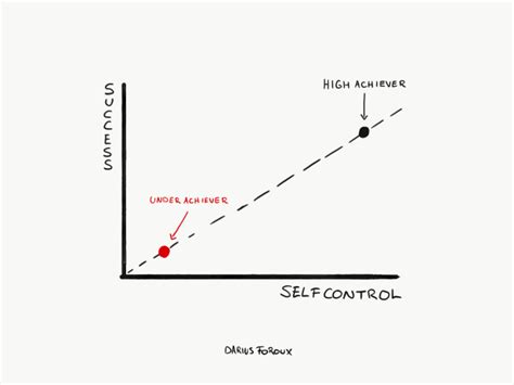Image result for Examples of Self-Control