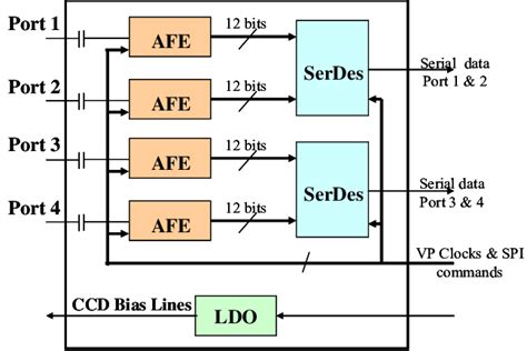 Image result for Video Coding Processor Diagram