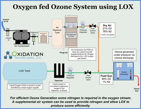 Image result for Using a Ozone Generator