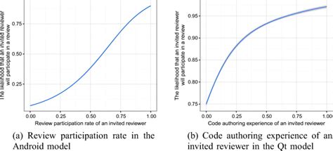 Image result for Nonlinear Relationships Examples