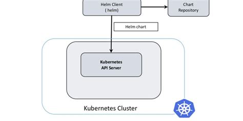 Image result for Simple Helm Chart