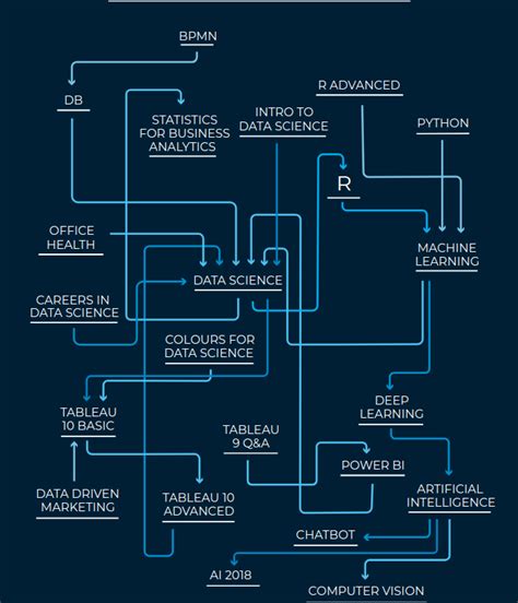 Image result for Data Science Road Map Explained