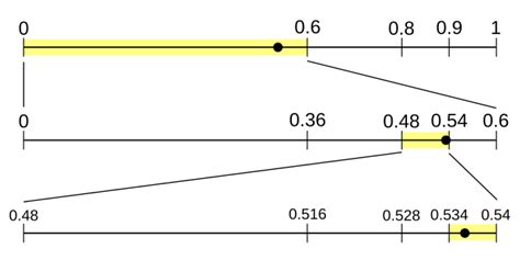 Image result for Arithmetic Coding Python