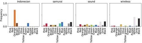 Image result for Color Histogram