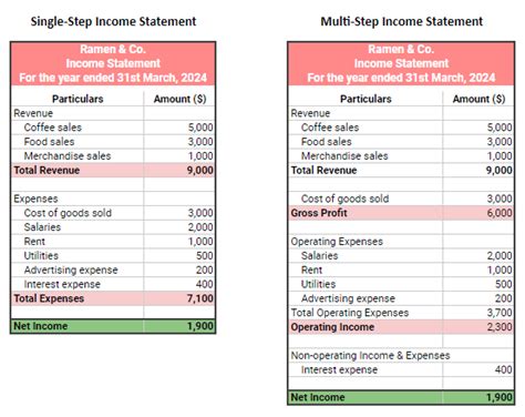 Image result for Financial Income Statement Example